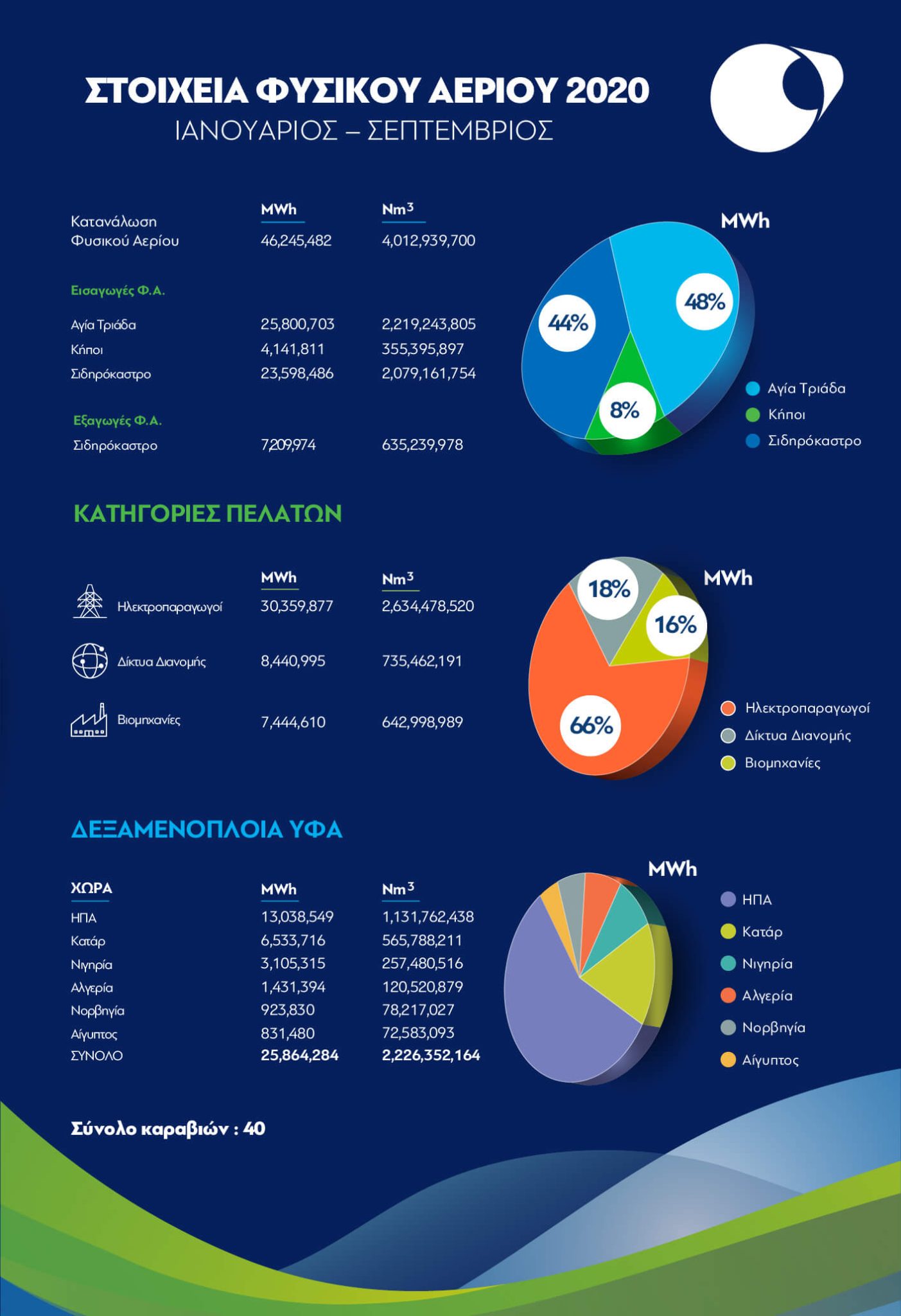 Στοιχεία ΔΕΣΦΑ για την κατανάλωση φυσικού αερίου το πρώτο ενιάμηνο του ...