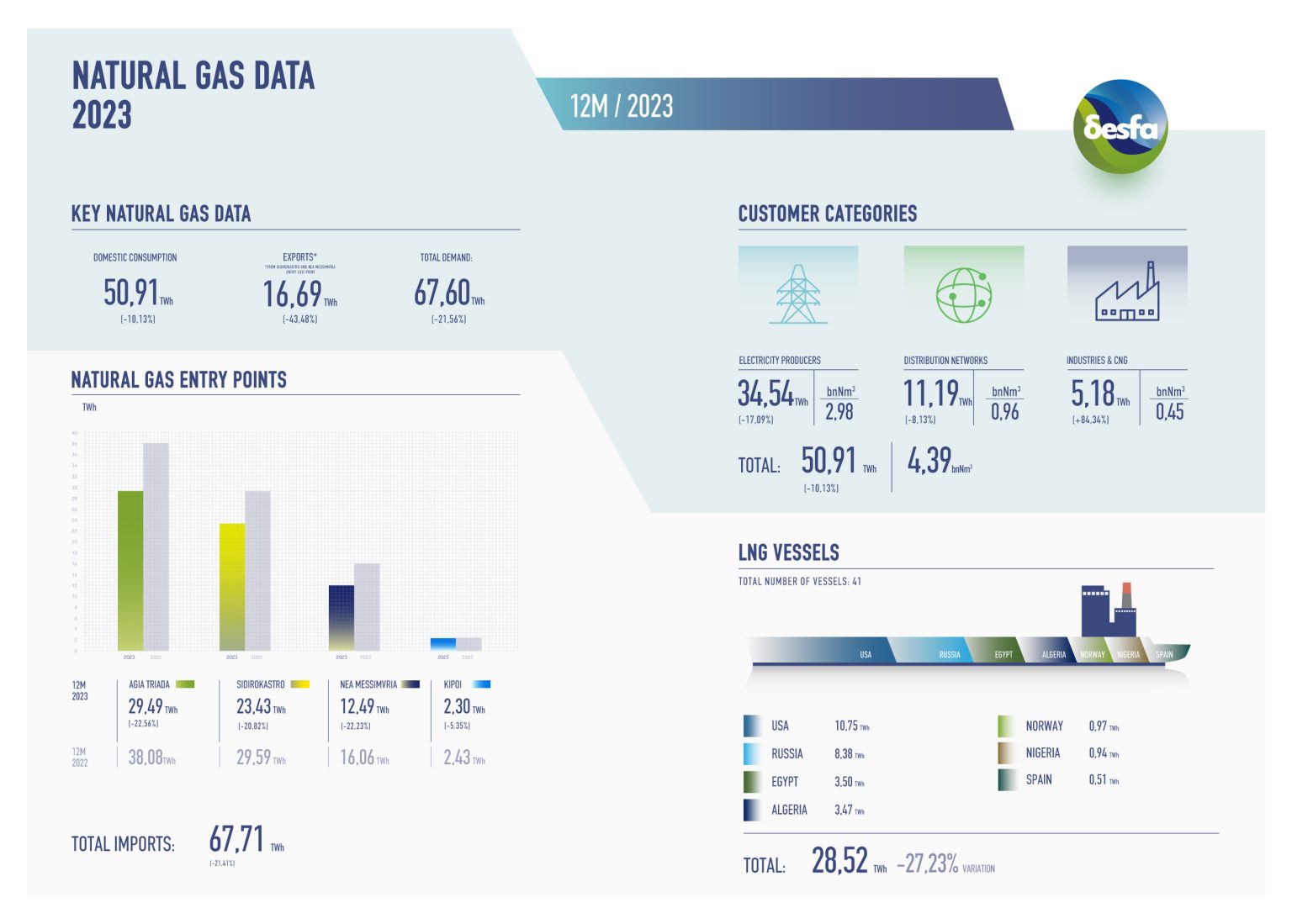 DESFA’s data for natural gas consumption in 2023 - ΔΕΣΦΑ Α.Ε.