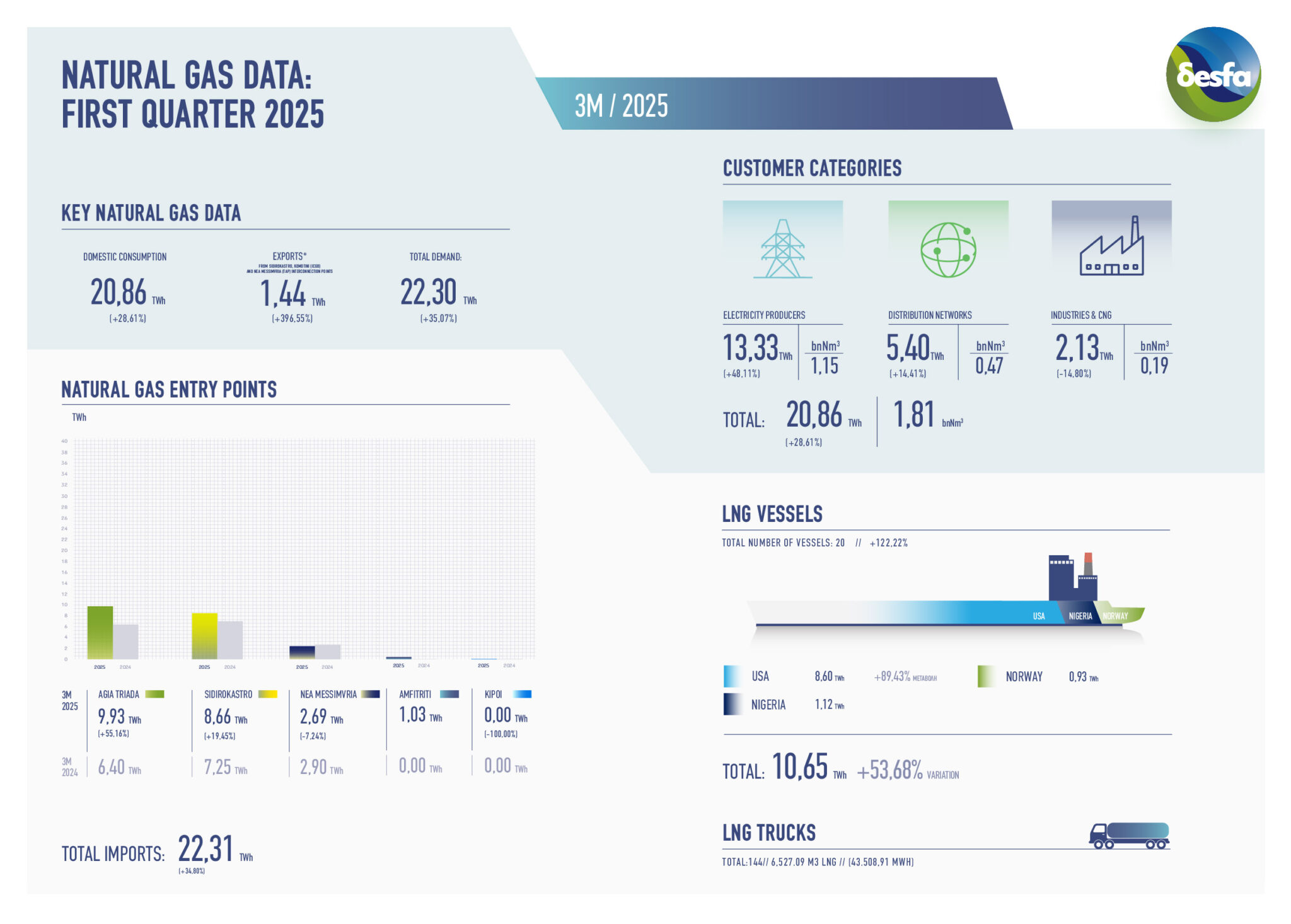 DESFA’s data on natural gas consumption in the first quarter of 2025 ...
