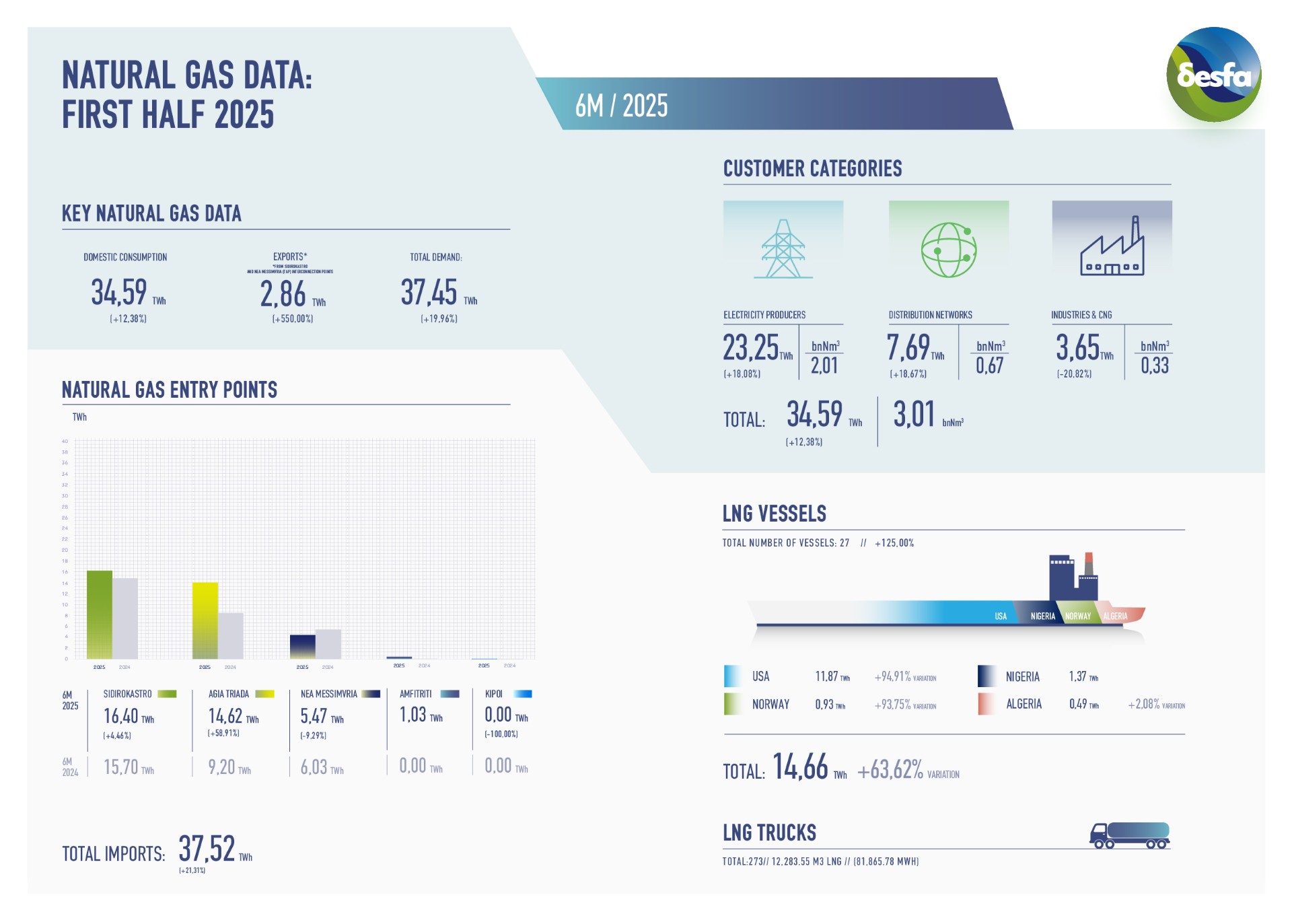 DESFA Data on Natural Gas Consumption in the First Half of 2025 - ΔΕΣΦΑ ...